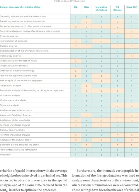 Methodological Comparison Of Criminal Profiling Processes Download