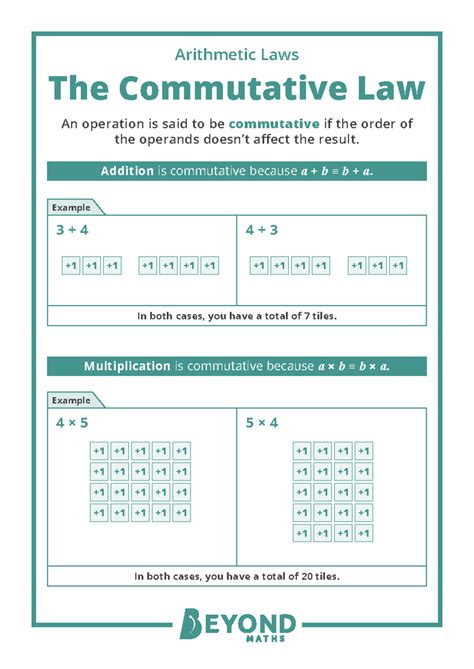 Commutative Associative And Distributive Laws Display Pack Ver 1