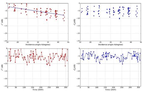 Time Series Of Backscatter Over Rice Cropped Area Backscatter Vs