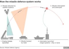 Protecting Europe From Ballistic Missiles Bbc News