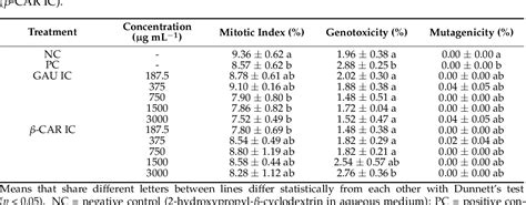 Table 6 From Herbicide And Cytogenotoxic Activity Of Inclusion