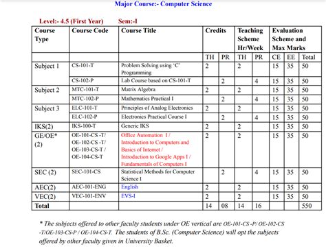 Mathsedu Bsc Computer Science Syllabus Nep 2020 Syllabus Pune
