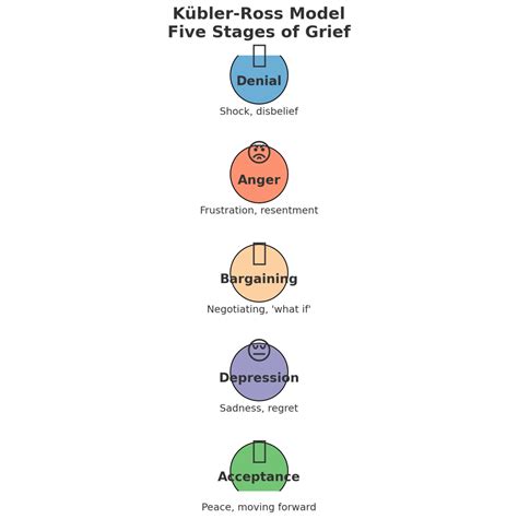 Charles Accountancy The 5 Stages Of Grief Kübler Ross Model