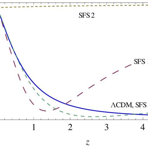 The Plot Of The Hubble Function Iii4 For The Sudden Future