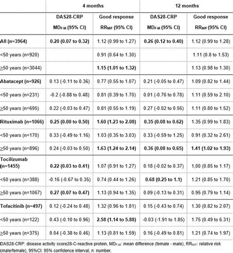 Pos0659 Sex Differences In Treatment Response To Non Tnfi Immune