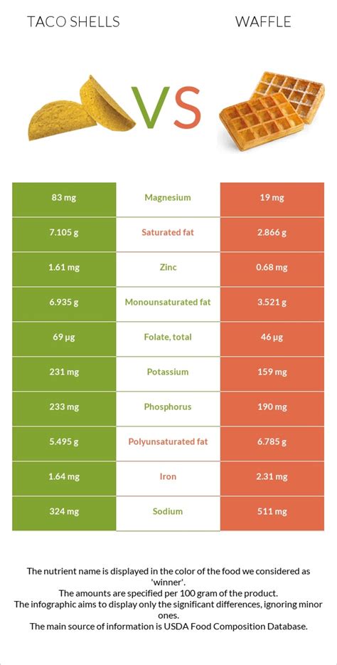 Taco Shells Vs Waffle — In Depth Nutrition Comparison