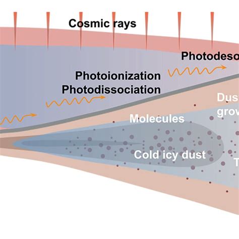 Schematic View Of A Protoplanetary Disk External Cosmic Rays And