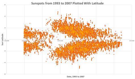 Sunspot Cycle Graph Gov