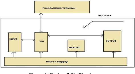 Figure 1 From Controlling Process Of A Bottling Plant Using Plc And
