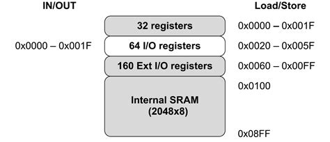 Memory Map Telegraph
