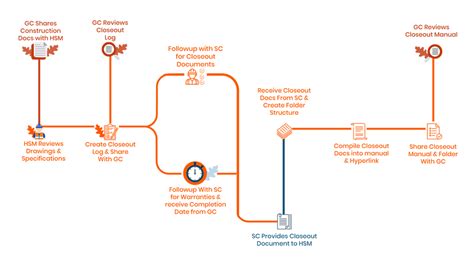 Closeout Management Hsm Edifice