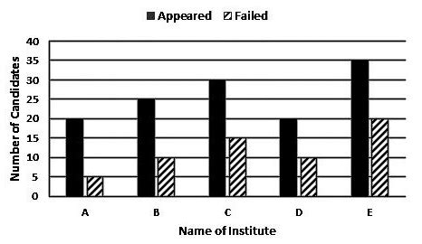 Direction Study The Following Bar Graph And Answer The Question That Follows The Bar Graph