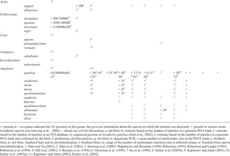 Distribution Of Transposons Class Ii Elements Among Mosquito Species Download Table