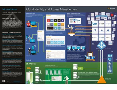 Cloud Identity And Access Infographic Pdf