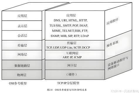 【linux】网络基础linux网络基础 Csdn博客 【linux】网络基础linux网络基础 Csdn博客