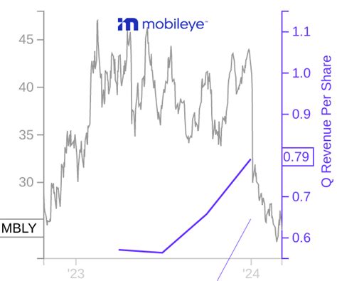 Consumer Discretionary Software Stock Prices Vs Revenue