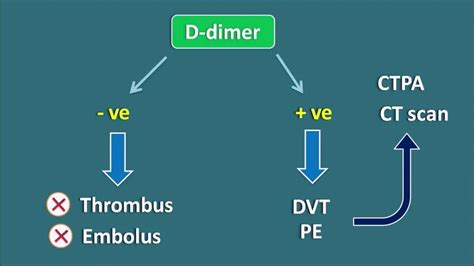 D Dimer Immuno Turbidimetric Assay At ₹ 13253box Diagnostic Test Kit In Ahmedabad Id