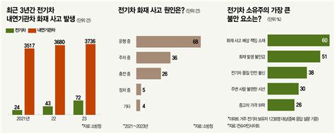 전기차 포비아오해와 진실 7 스페셜리포트 Mk Esg