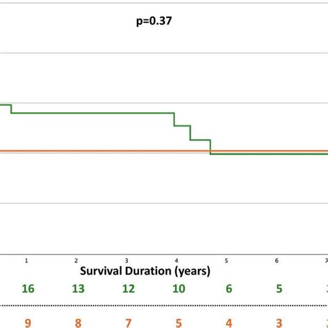 Kaplanmeyer Curves For Long Term All Cause Mortality After Tricuspid