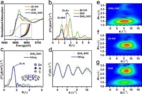 Characterizations Of The Znn 4 Sac Catalyst A Xanes Spectra B