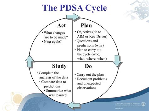 Ppt Quality Improvement The Model For Improvement Pdsa Cycles And Accelerating Improvement