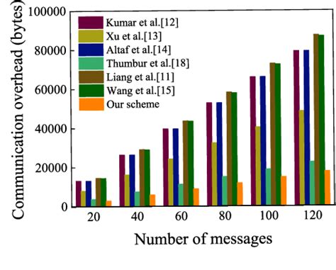 Figure 5 From A Security Enhanced Conditional Privacy Preserving Certificateless Aggregate