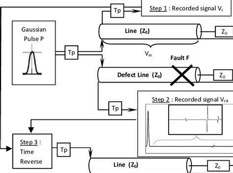 The Three Steps Of The Time Reversal Procedure Download Scientific