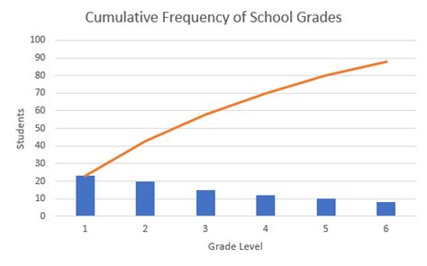 Cumulative Frequency Finding And Interpreting Statistics By Jim