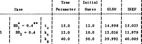 Parameter Estimations On The Hypothetical Catchment Download Table