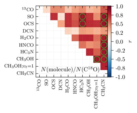 Spearman Correlation Coefficient R For Pairs Of Molecular Column