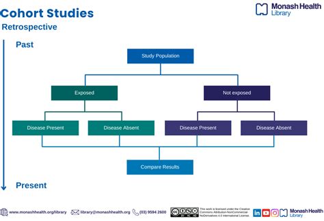 Cohort Studies Health Research Study Designs Clinical Guides At