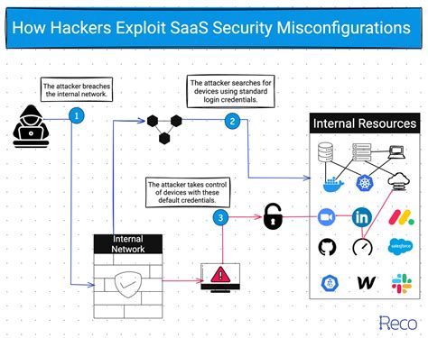 Ofer Klein On Linkedin Security Encryption Saas 11 Comments