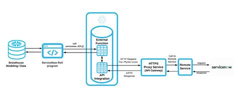 3 ways data engineers at snowflake leverage reverse etl by russell dervay snowflake medium