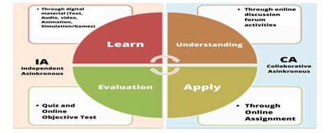 Online Learning Activities With Asynchronous Patterns Chairuman 2019 Download Scientific