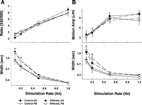 Calcium Transient And Twitch Characteristics For Cardiomyocytes Download Scientific Diagram