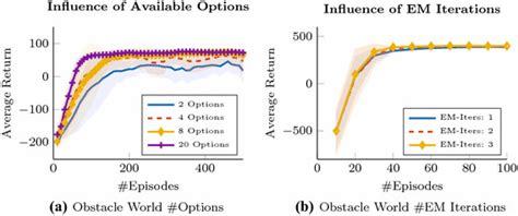 Evaluation Of The Proposed Algorithm On A Gridworld Task With An
