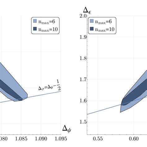 Two Sided Padé Approximation For The Scaling Dimensions Of Low Lying