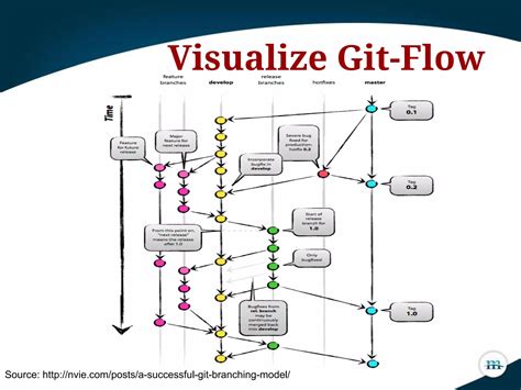 Git Flow For Daily Use Pdf
