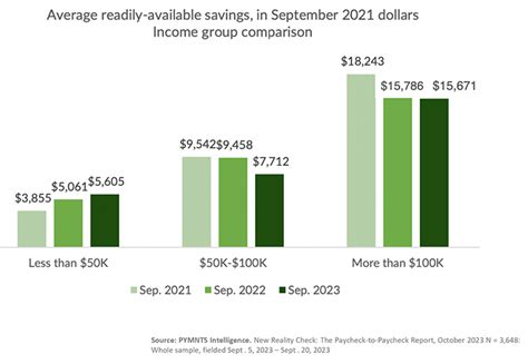 Pymnts Middle Income Consumers Lose 18 Of Savings Due To Inflation