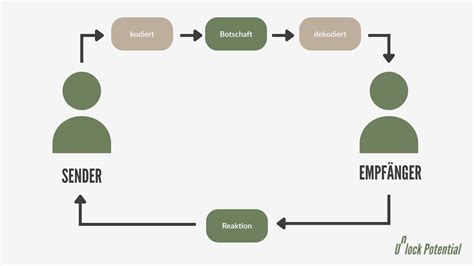 Kommunikationsmodelle 5 Modelle Für Deine Kommunikation