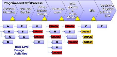 Sigmapro Design For Six Sigma Dfss Training And Consulting Services
