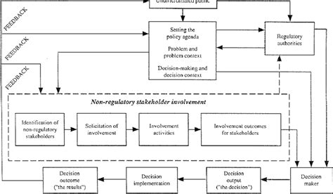 A Decision Making Framework Incorporating Public Participation