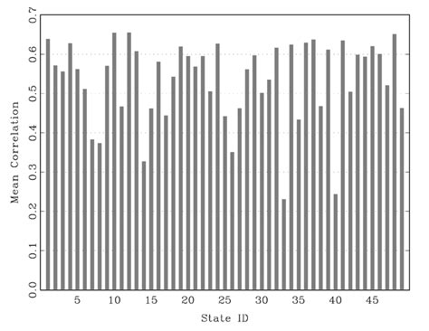 Mean Correlation Coe¢ Cients Real Income Series Download Scientific
