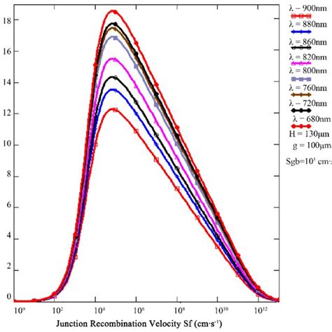 Solar Cells Electric Power Versus Junction Recombination Velocity For Download Scientific