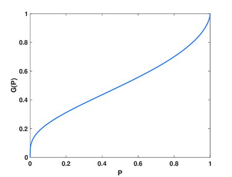 Example Of A Probability Weighting Function In The Form Of Gp