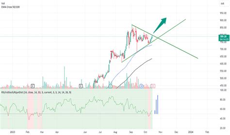 Titagarh Rail Systems Ltd Trade Ideas — Nse Titagarh — Tradingview