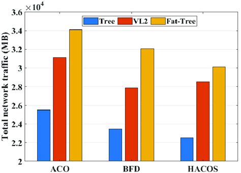 Comparison Of Total Network Traffic Single Objective Optimization Download Scientific Diagram
