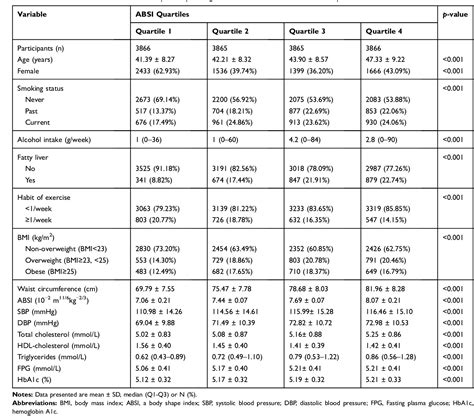 Table 1 From A Linear Relationship Between A Body Shape Index And Risk Of Incident Type 2