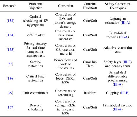 Table Vii From A Review Of Safe Reinforcement Learning Methods For