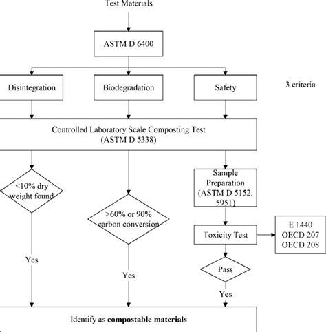 Plastics Identification Flow Chart At Lester Watkins Blog
